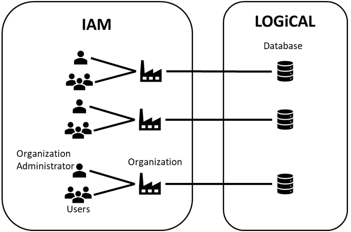 IAM overview | LOGiCAL Help